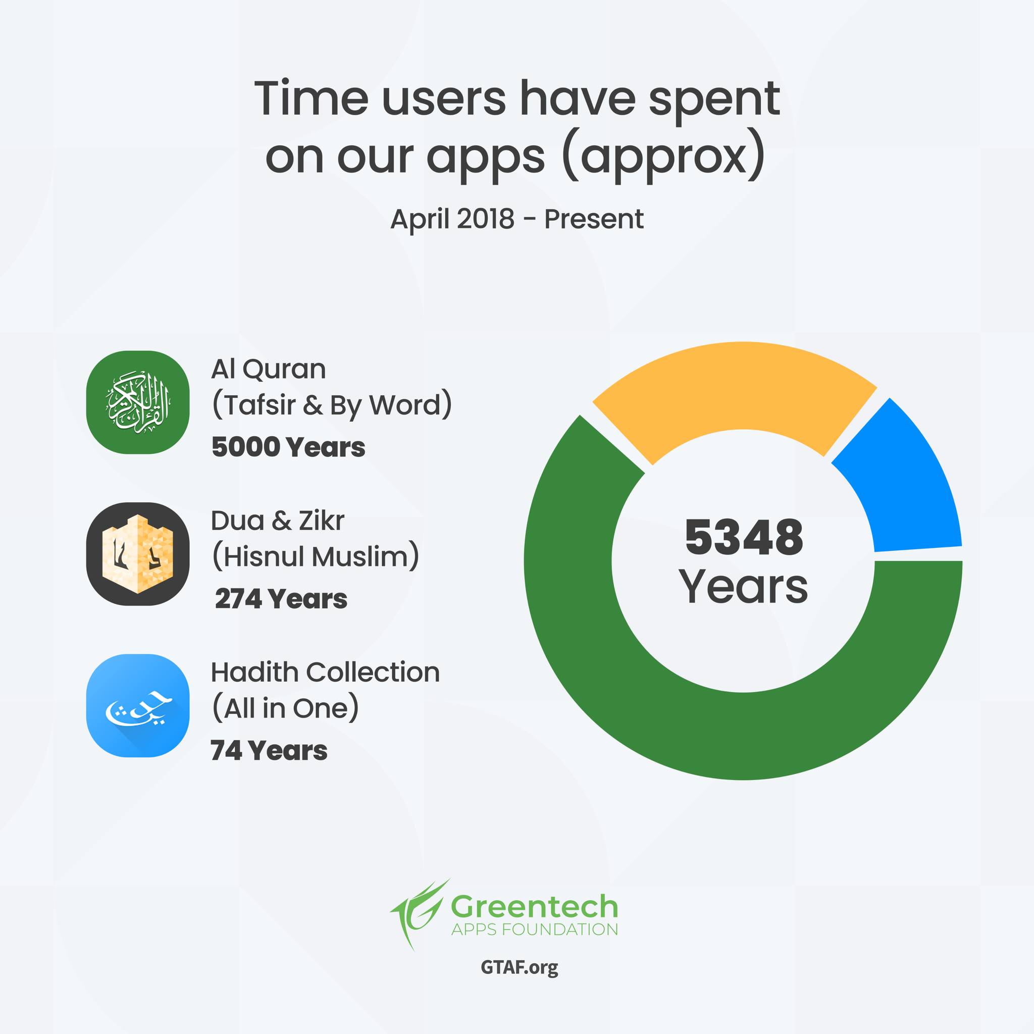 Empower the Ummah: Support GTAF's Islamic Apps Worldwide | LaunchGood ...