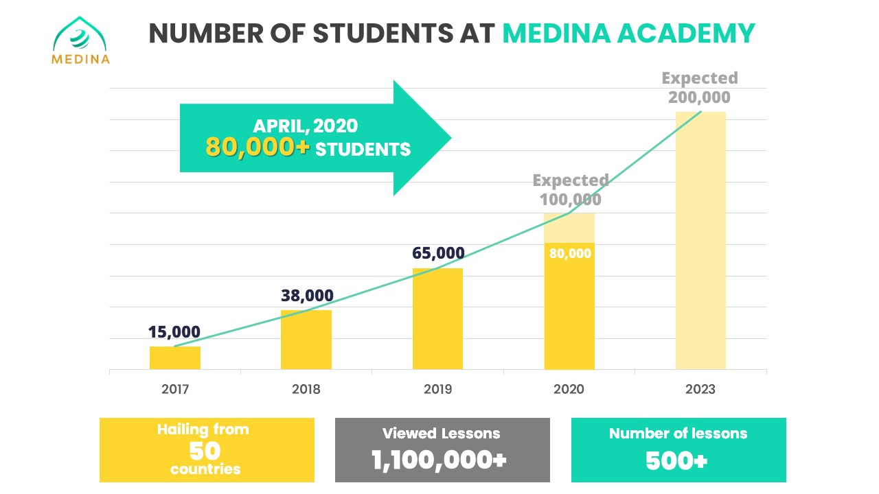 Medina Academy | LaunchGood