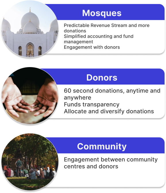 Revolutionary Mosque Donation Application! | LaunchGood | LaunchGood