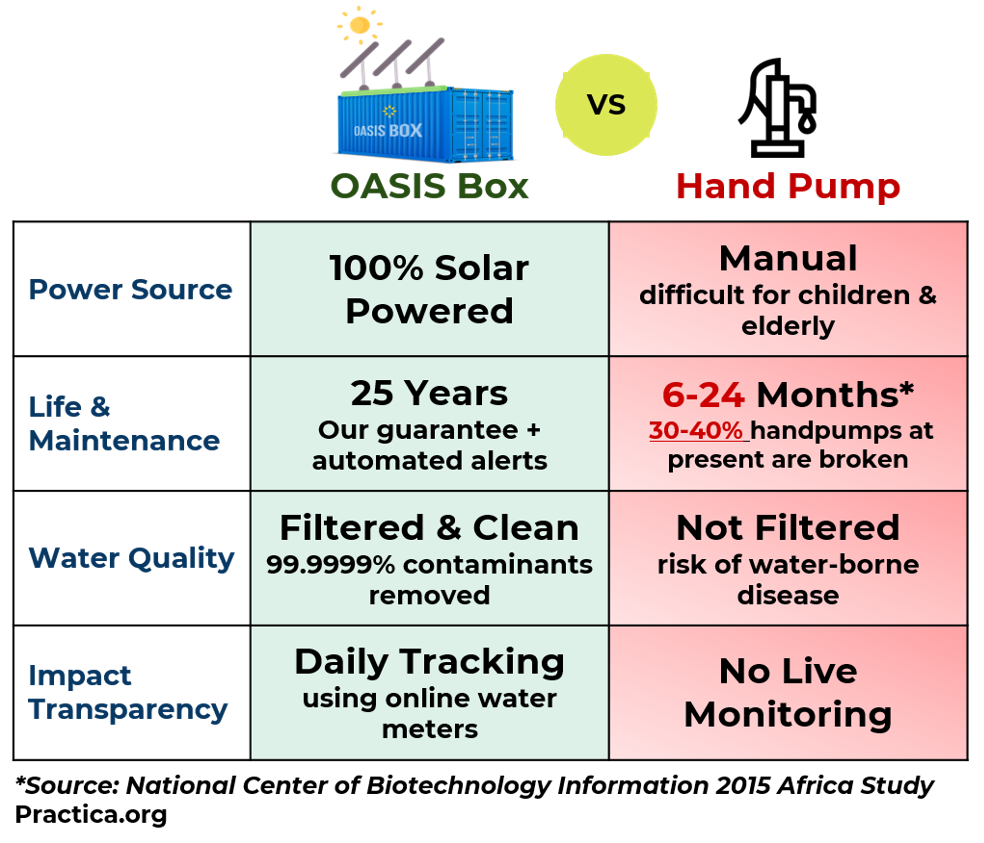 Beyond Hand Pumps: Give Clean Drinking Water to One Million People ...